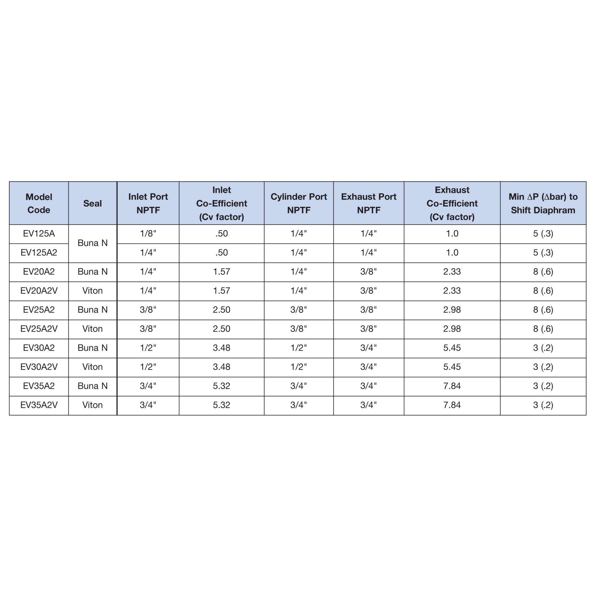 Deltrol Exhaust flow control valve 10122-61 EV30A2 Female-to-Female ...